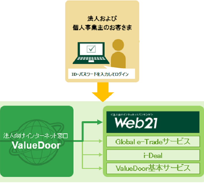 ValueDoorとは ： 三井住友銀行